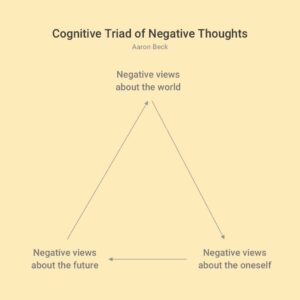 The Negative Cognitive Triad - Park Mental Health