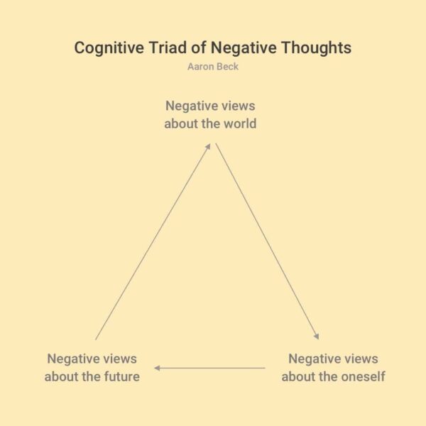 The Negative Cognitive Triad - Park Mental Health